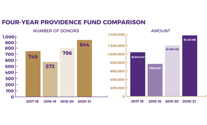 Providence Fund | Guerin Catholic High School